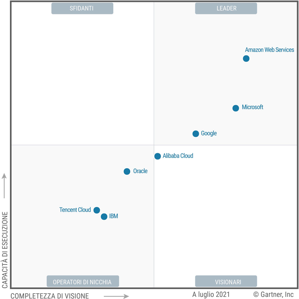 Amazon Web Services, cos’è, come funziona servizi | ZeroUno